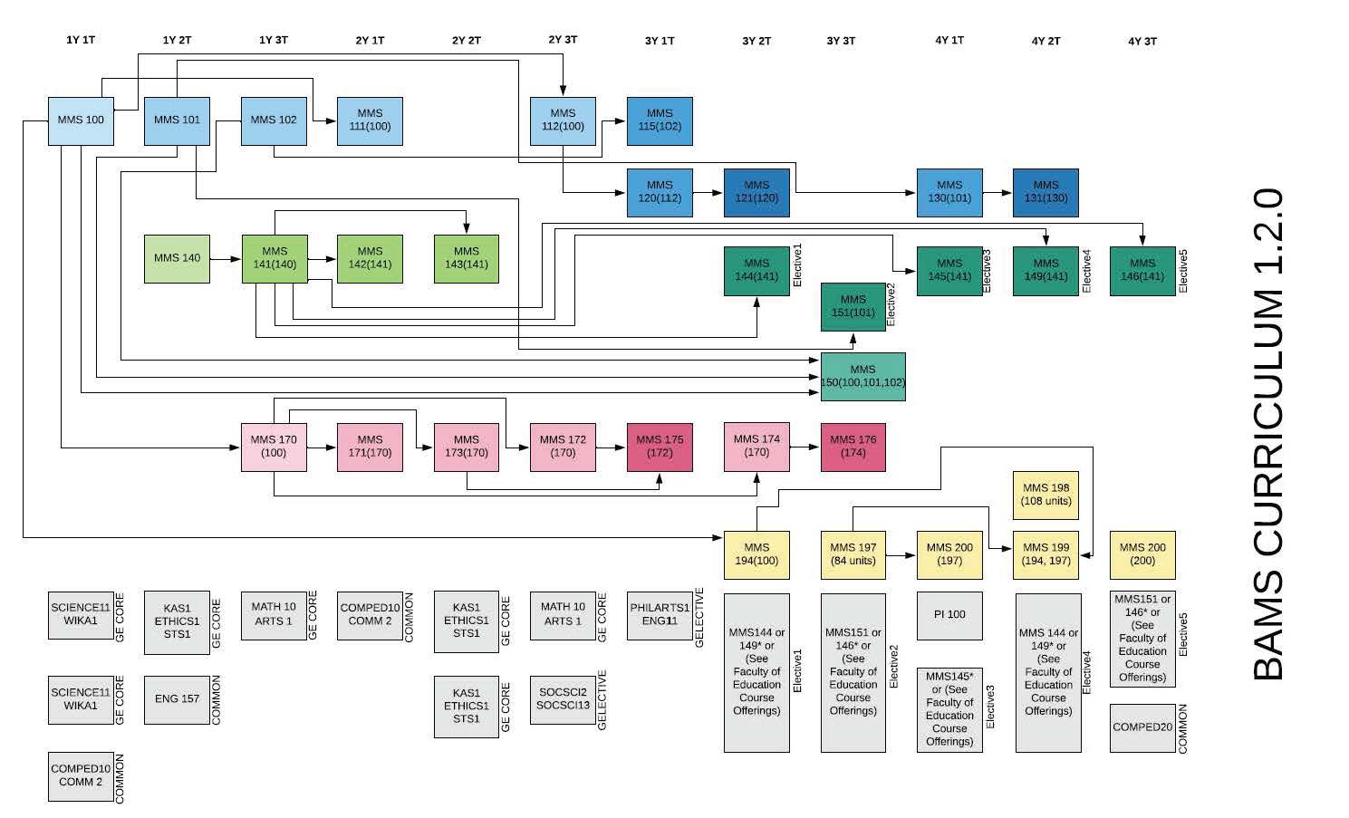UPOU-BAMS Curriculum
